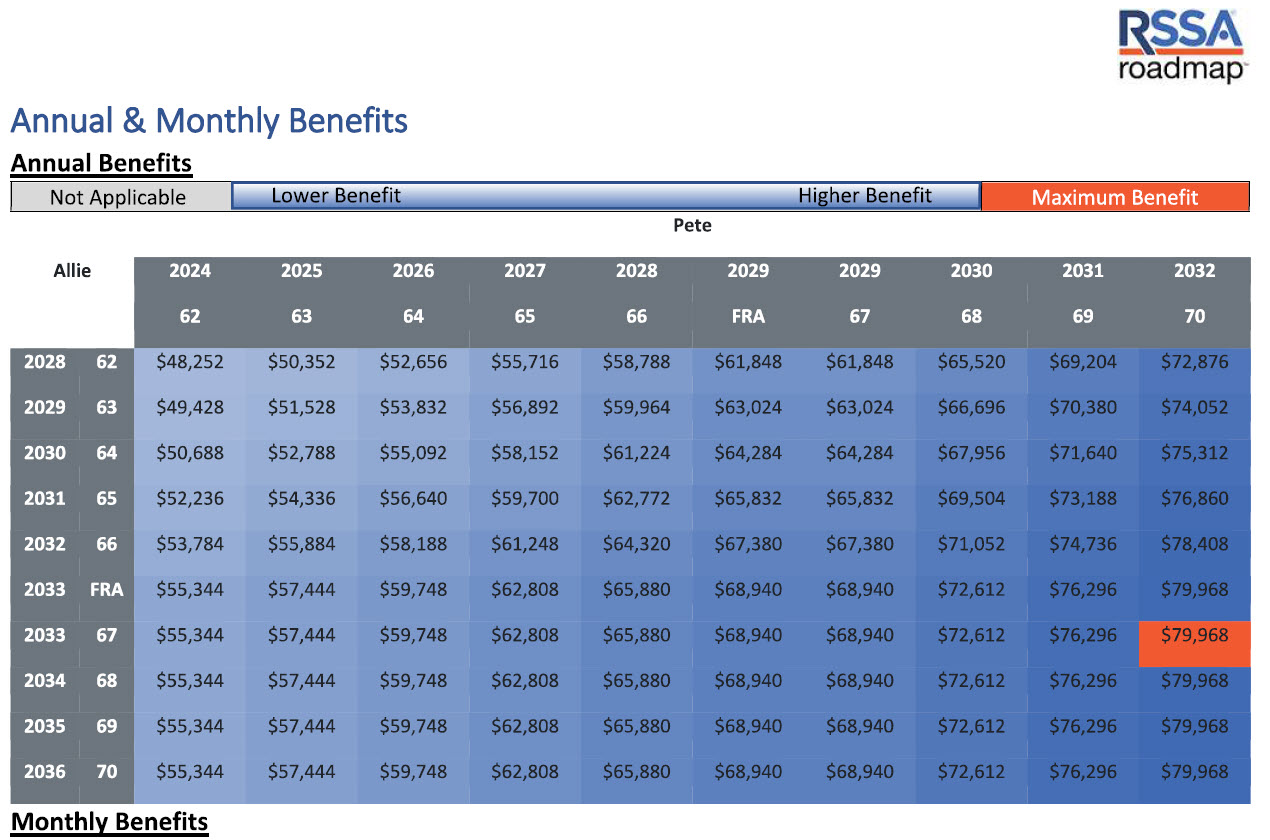 Sample RSSA Social Security Roadmap Report