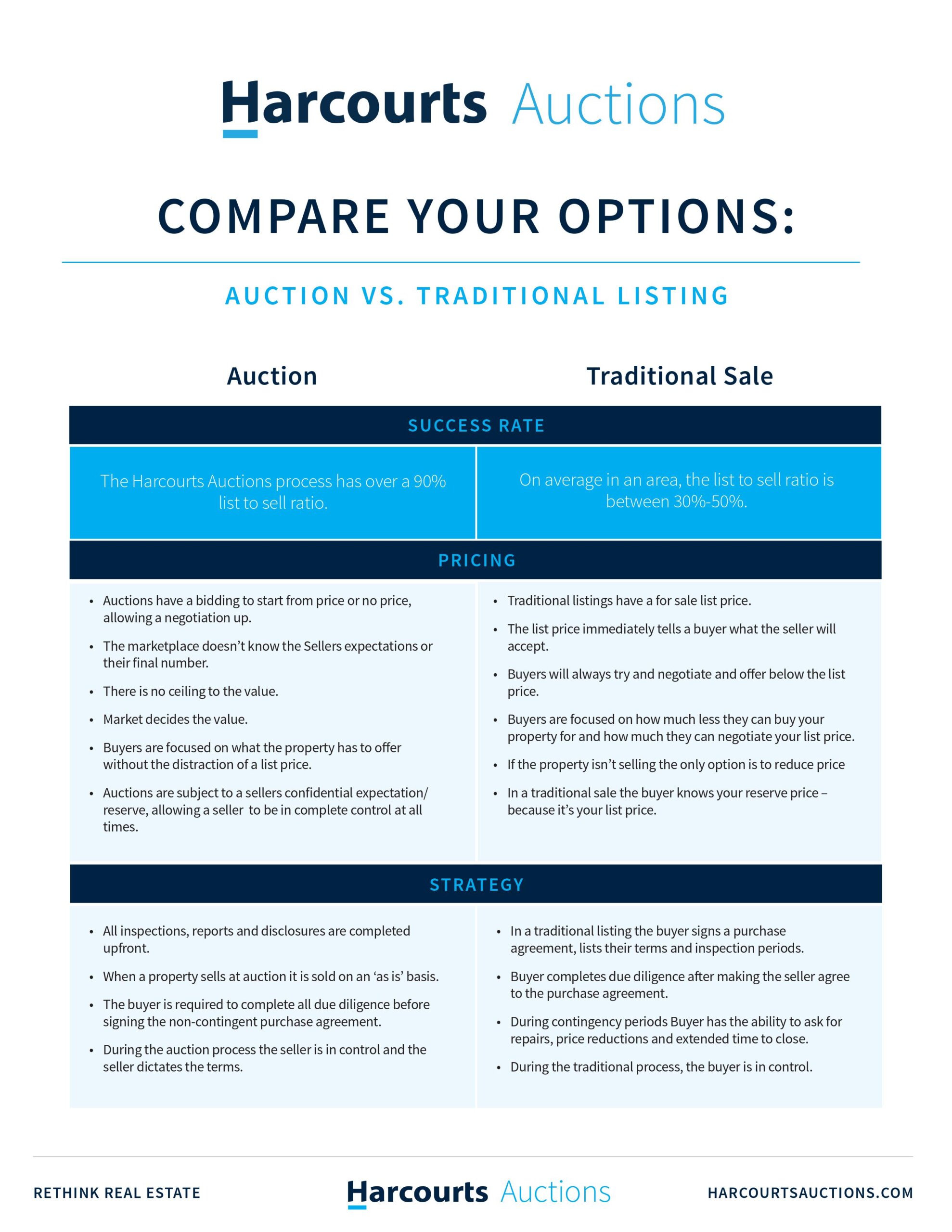 Auction vs Traditional | October Realty Group
